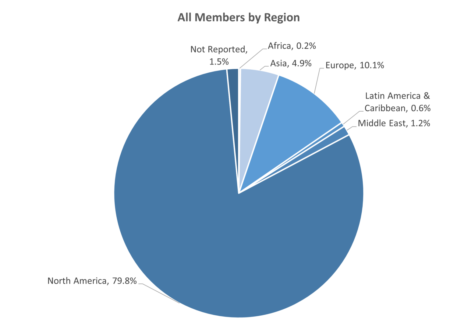 APS Member Demographics – Association for Psychological Science – APS