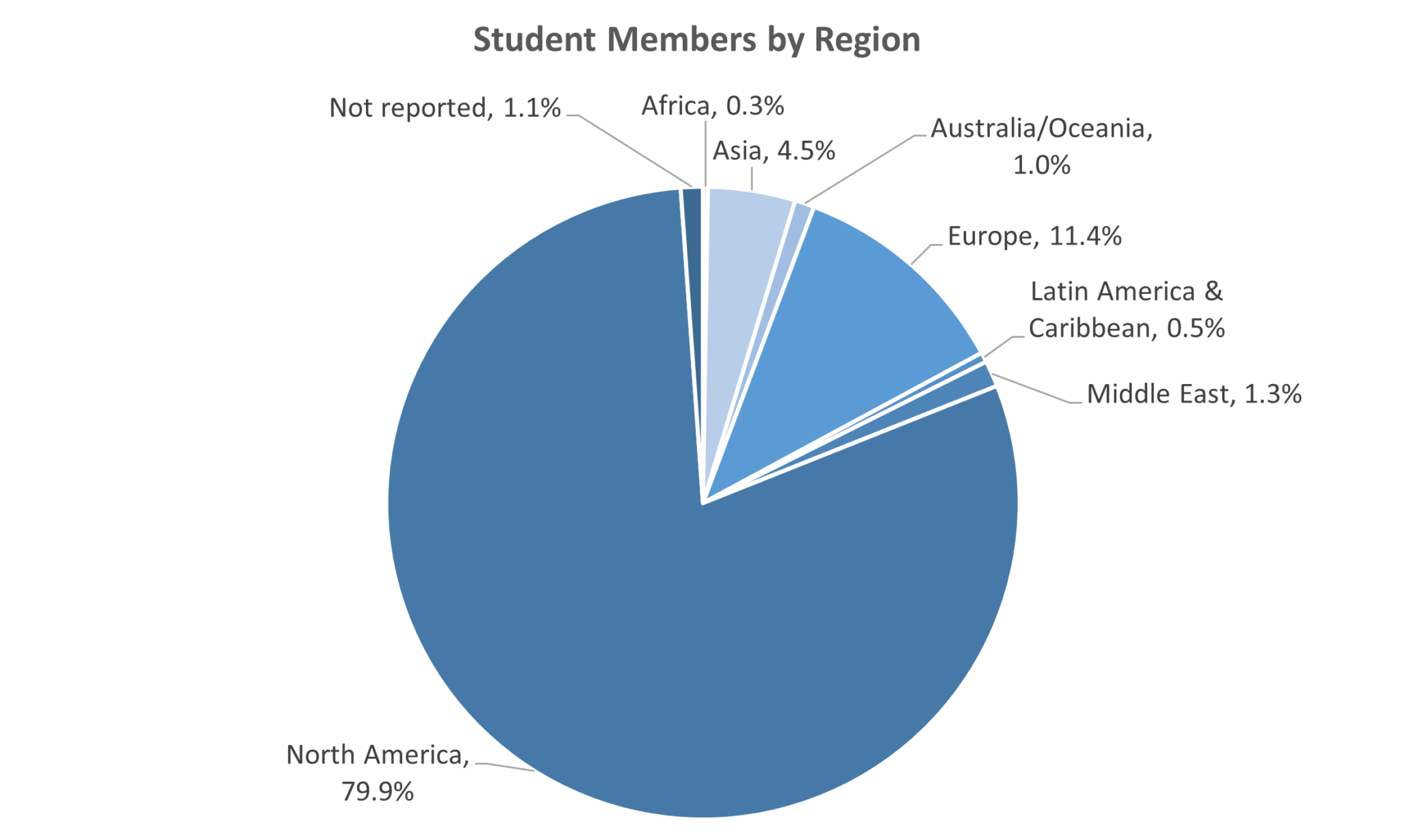 APS Member Demographics – Association for Psychological Science – APS