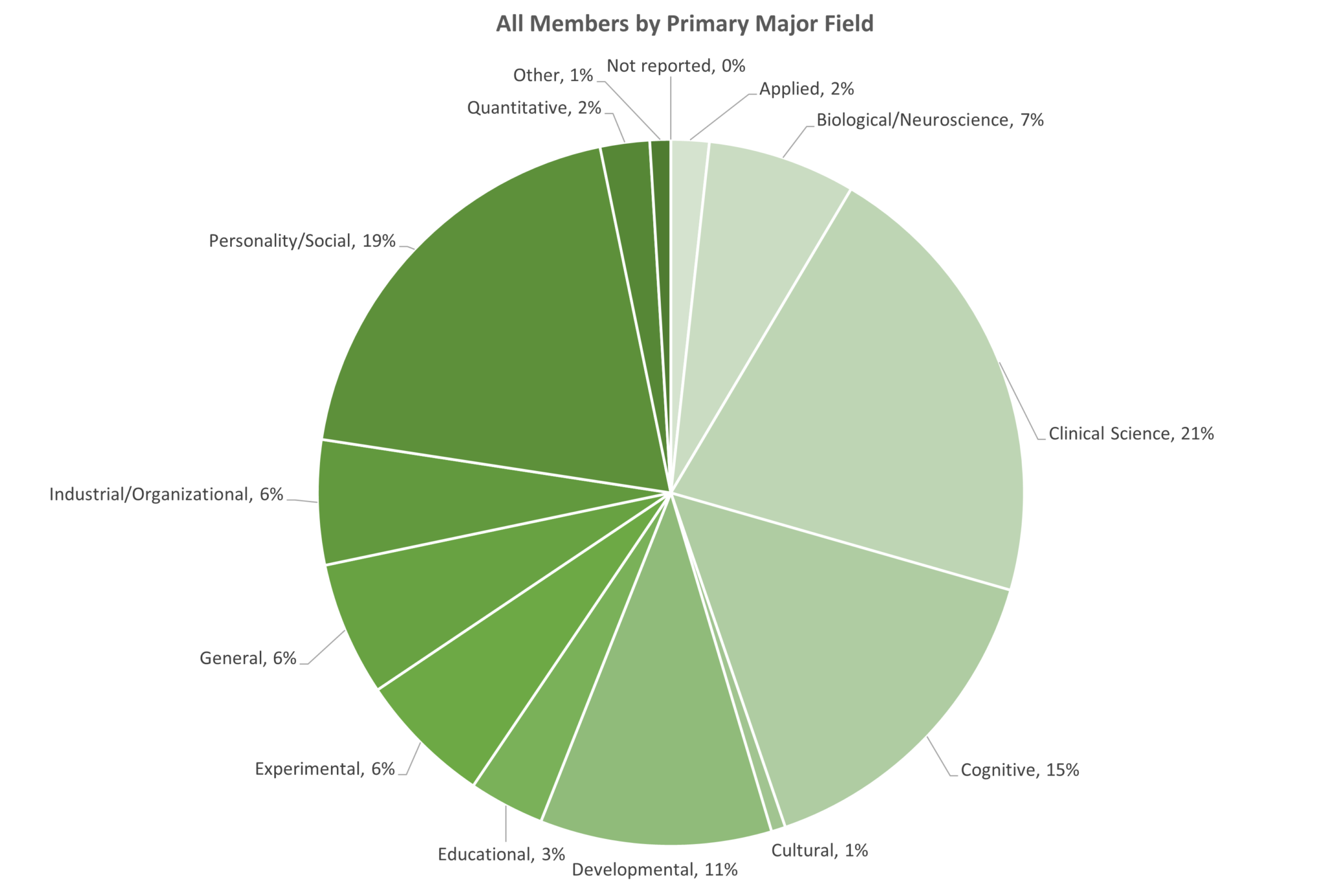 APS Member Demographics – Association for Psychological Science – APS