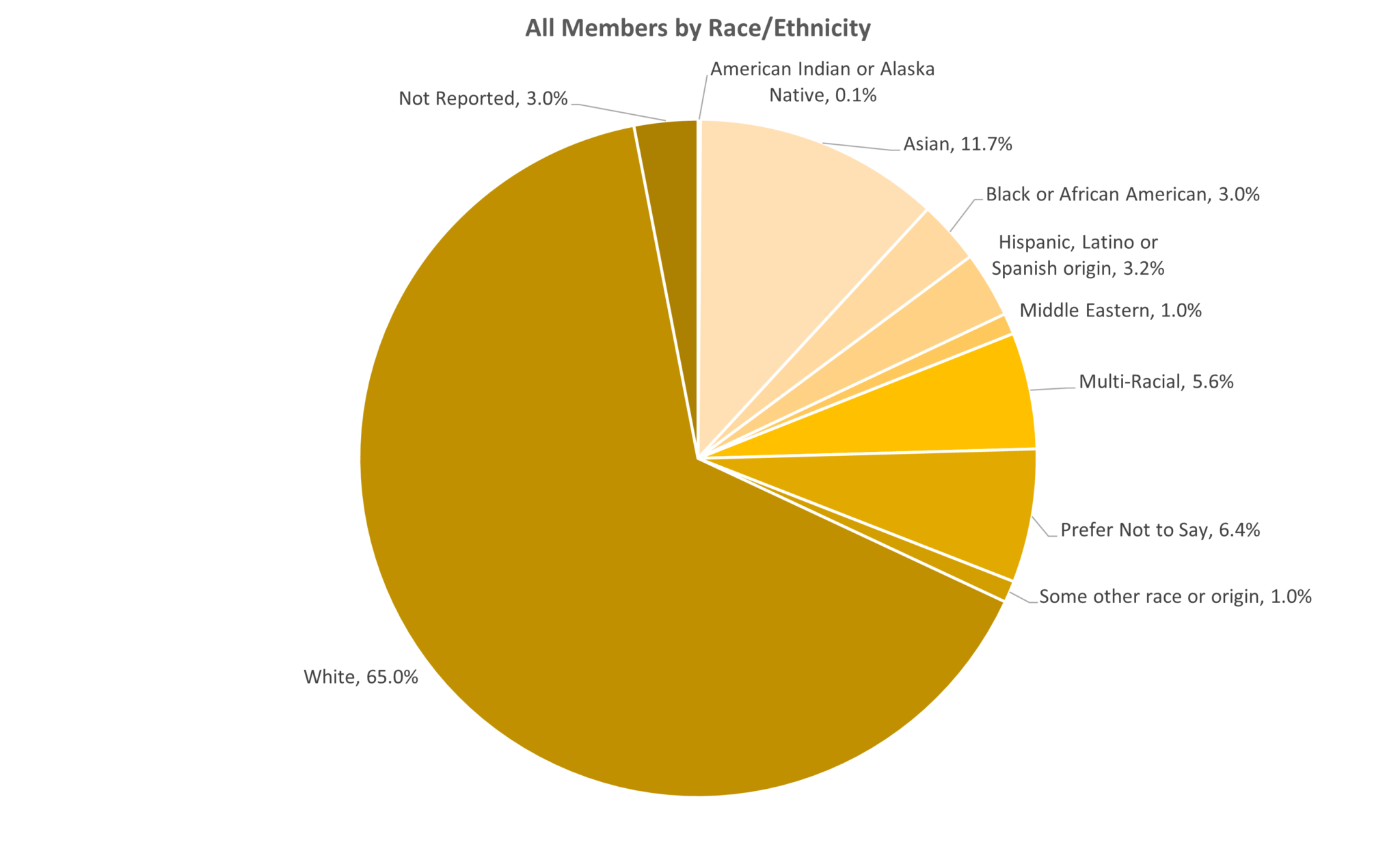 APS Member Demographics – Association for Psychological Science – APS