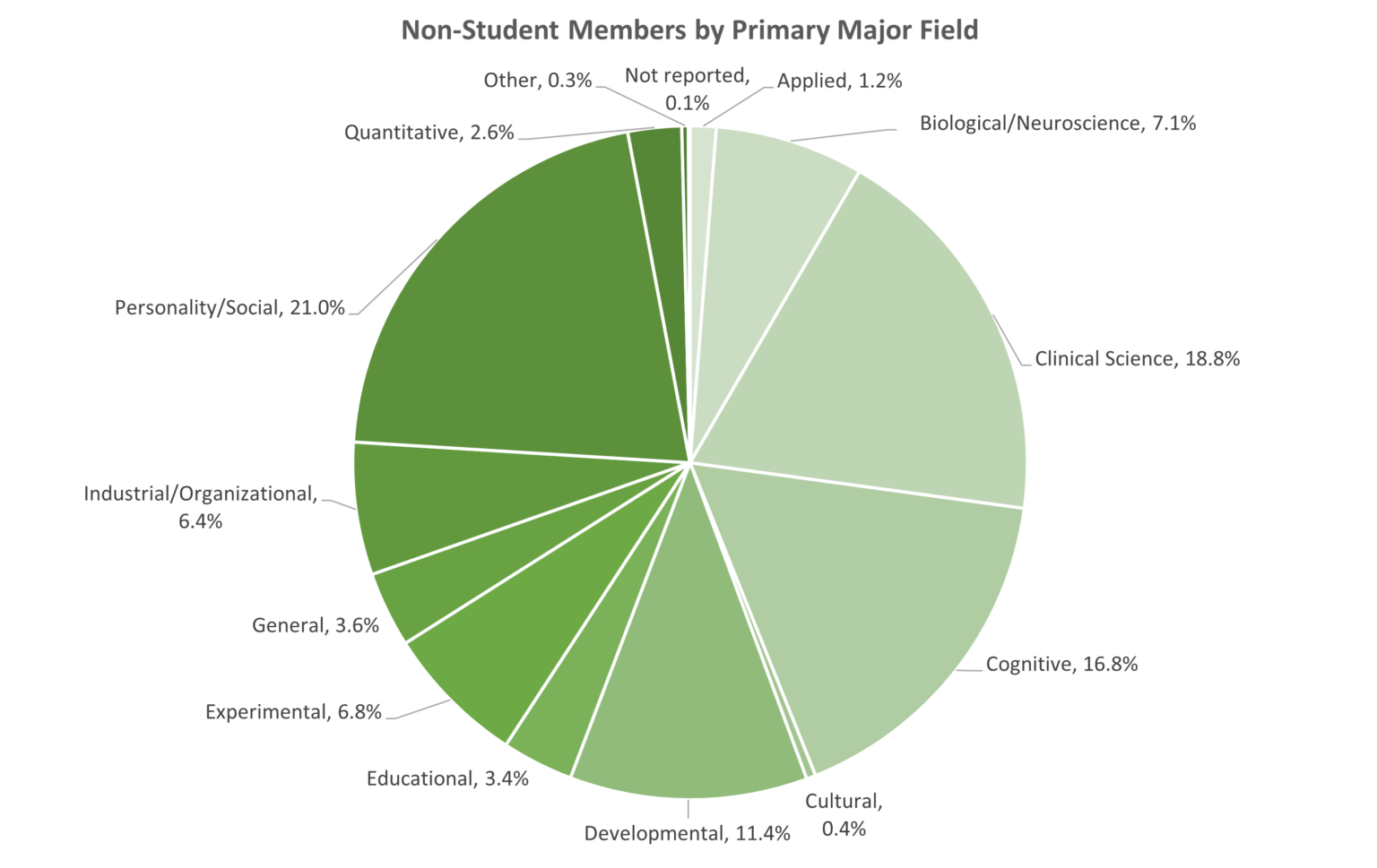 APS Member Demographics – Association for Psychological Science – APS