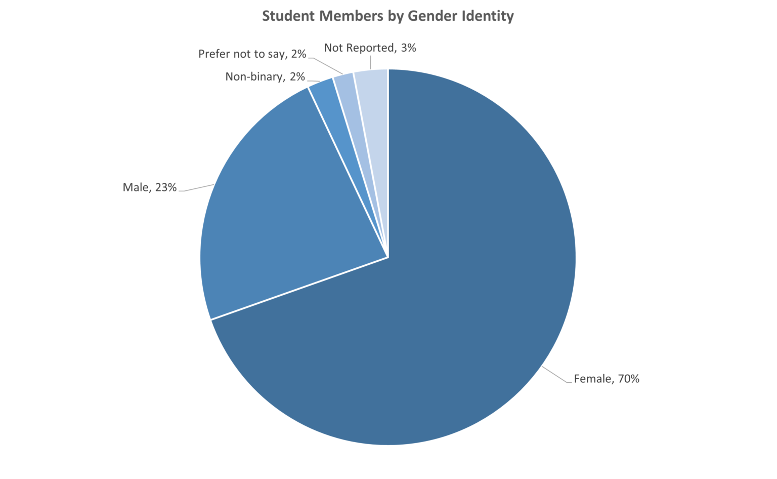APS Member Demographics – Association for Psychological Science – APS