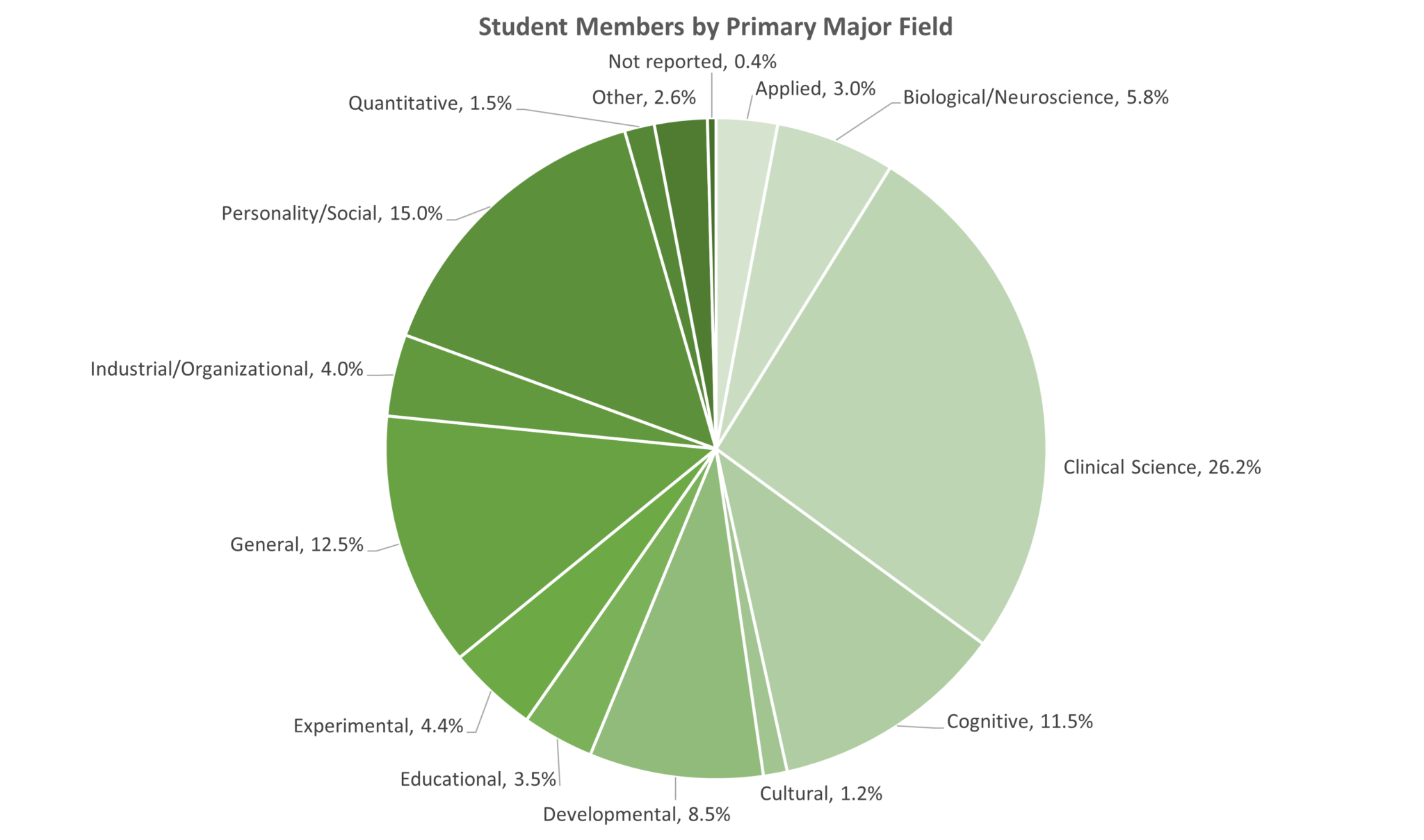 APS Member Demographics – Association for Psychological Science – APS